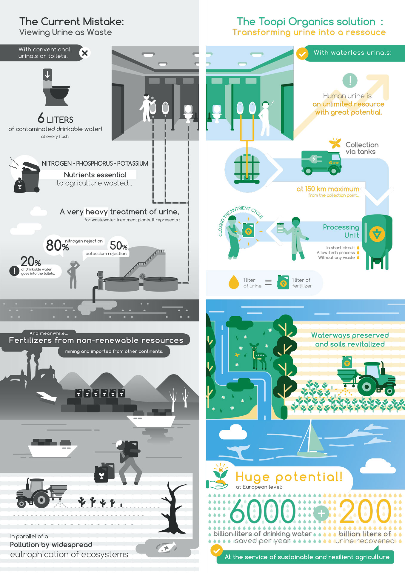 Toopi Organics I Urine Fertilizers - Turning human urine into a ressource